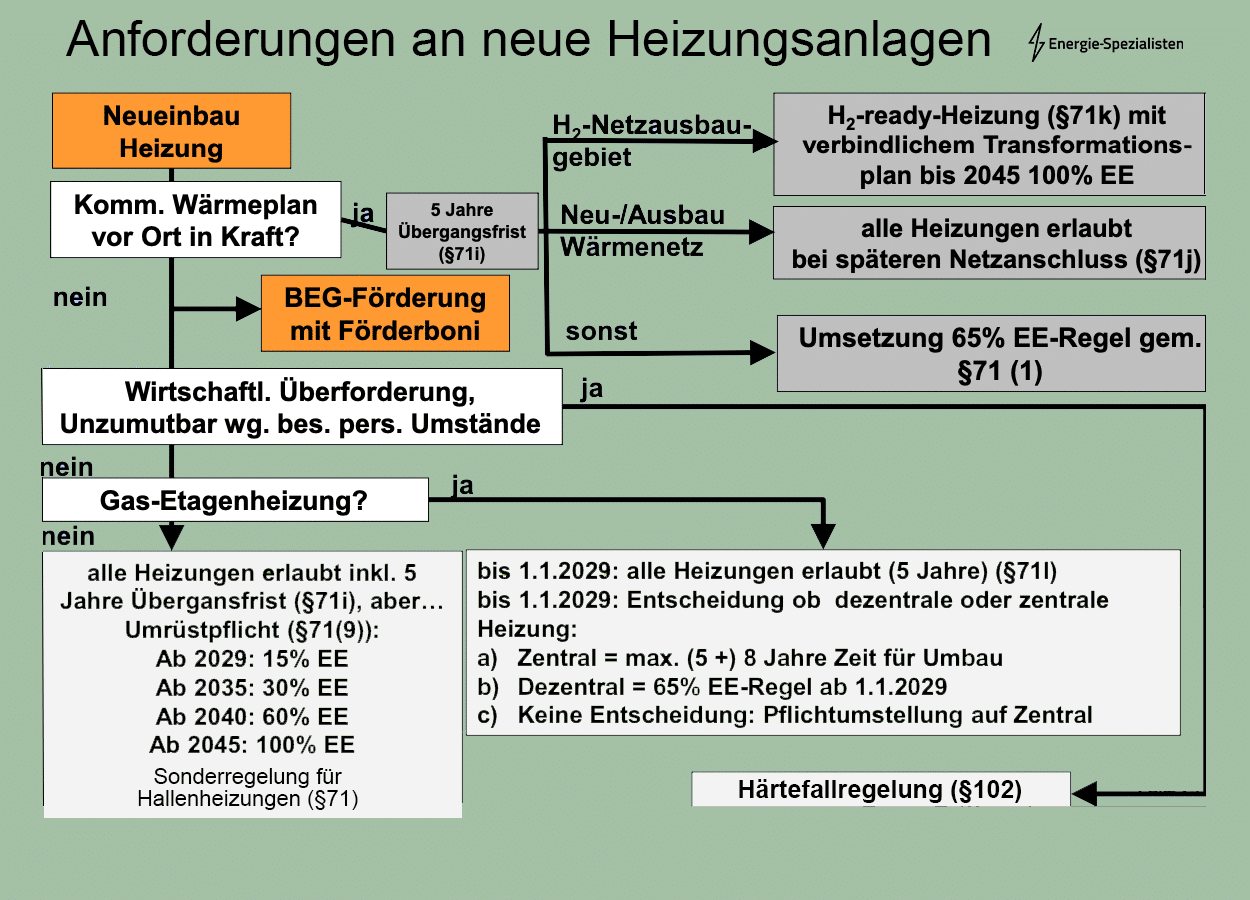 Lheizung Wie Lange Noch Erlaubt